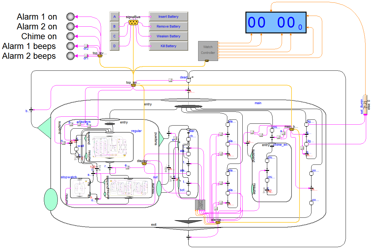 Modelica_StateGraph2.Examples.Applications.HarelsWristWatch